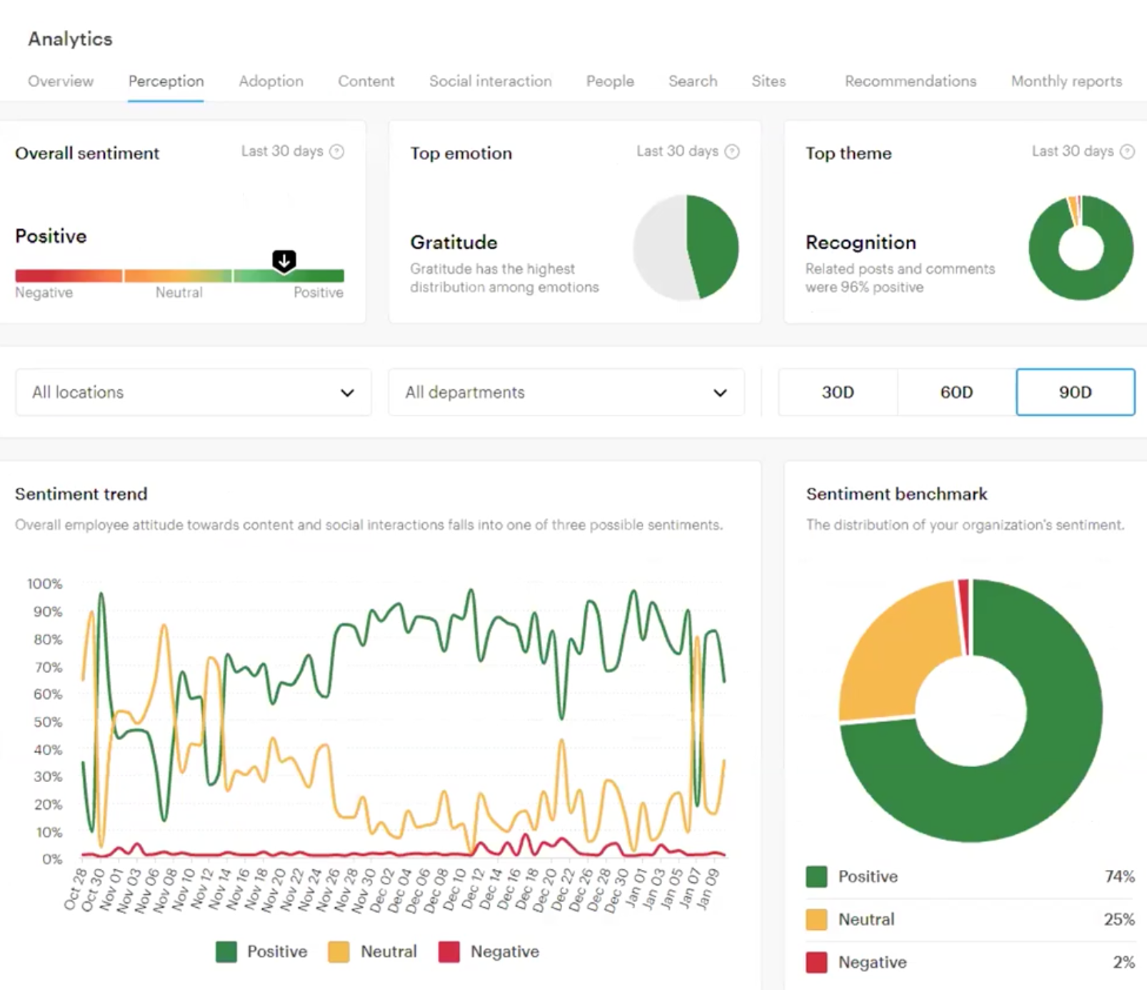 AI Perception Dashboard – Simpplr One
