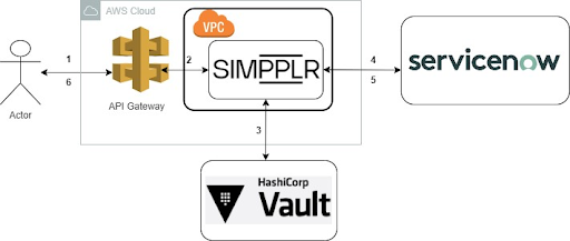 ServiceNow Integration with Simpplr – Simpplr One