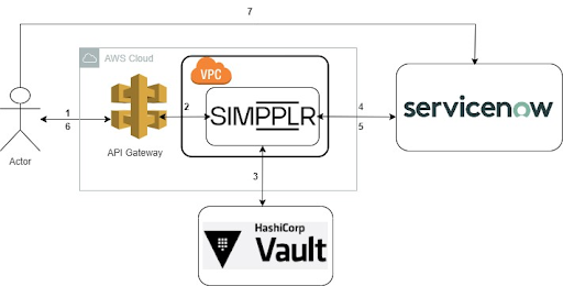 ServiceNow Integration with Simpplr – Simpplr One