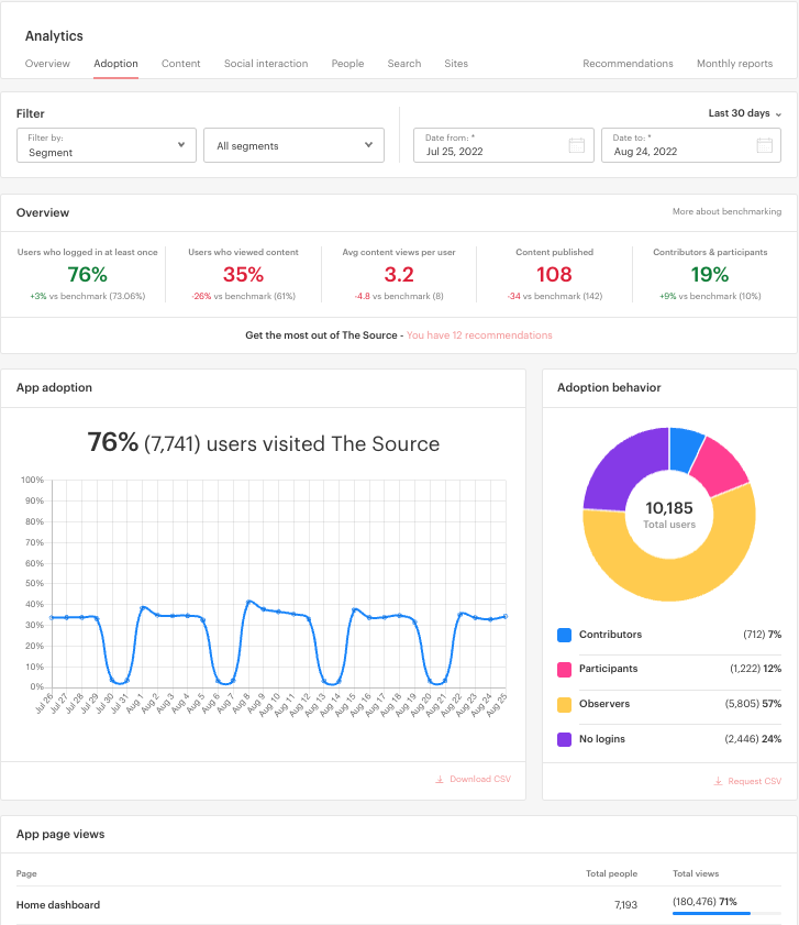 App Management: Global analytics – Simpplr One