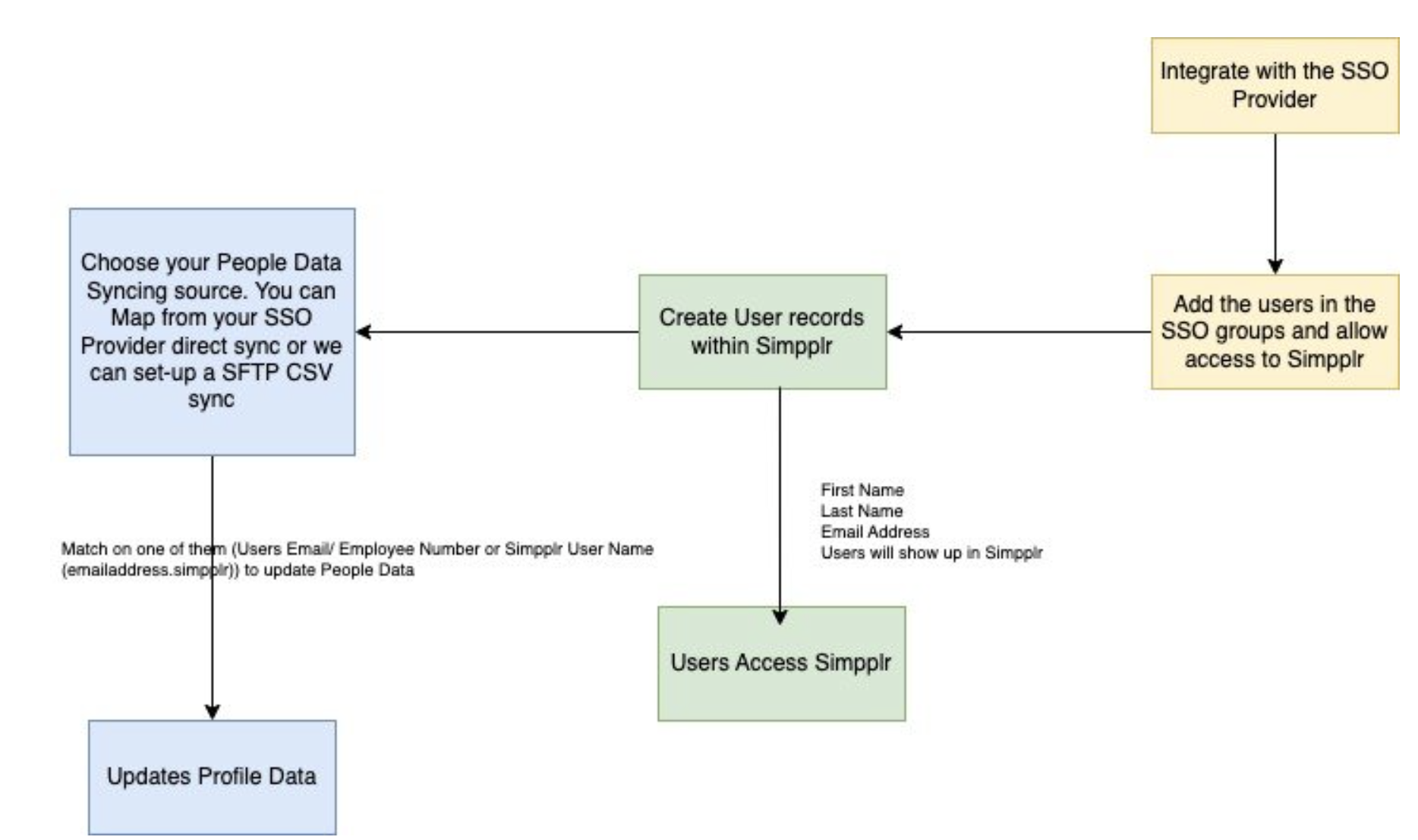 Understanding how SSO works with User Provisioning and Syncing – Simpplr One
