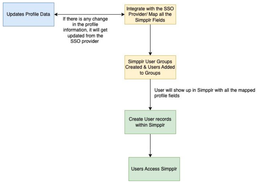 Understanding how SSO works with User Provisioning and Syncing – Simpplr One