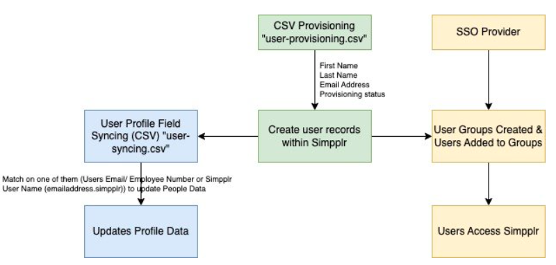Understanding how SSO works with User Provisioning and Syncing – Simpplr One